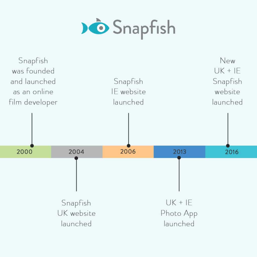 What Is The Snapfish Photo Service Snapfish UK