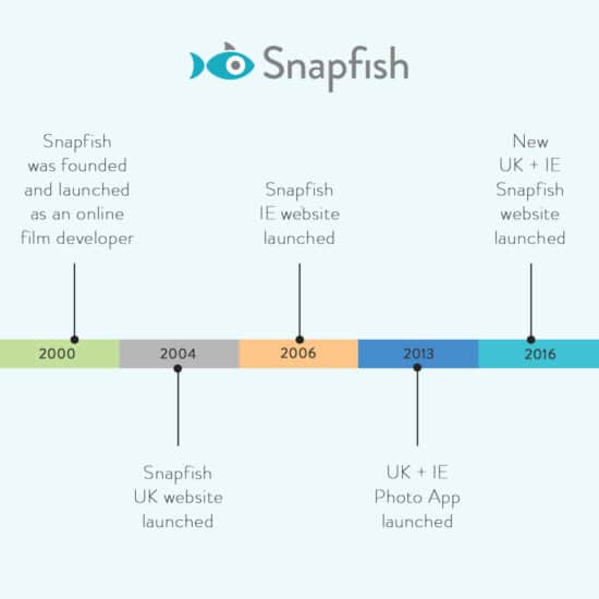 What is the Snapfish Photo Service? | Snapfish UK